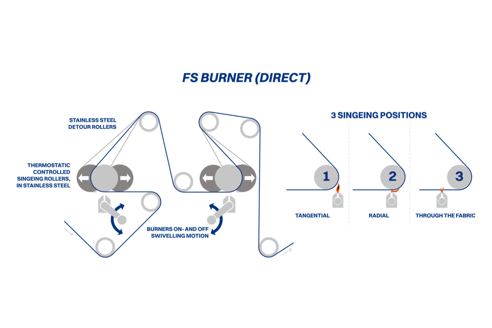 Singeing machine | Bejimac